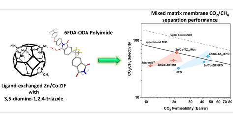 Postsynthetic Modification Of Znco Zif By 35 Diamino 124 Triazole For Improved Mofpolyimide