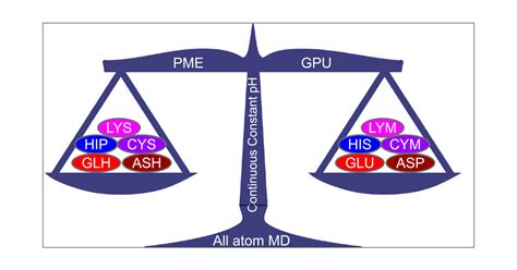 GPU Accelerated All Atom Particle Mesh Ewald Continuous Constant PH Molecular Dynamics In Amber