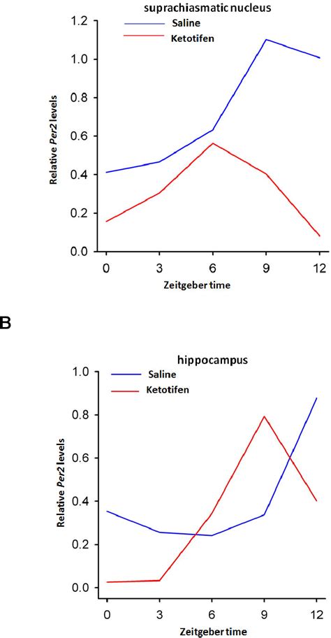 Figure 1 From Circadian Phase Adjustment By Daily Injections Of