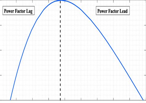 Critical Loadability Vs Power Factor From Fig 12 The Critical