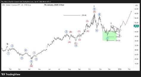 9th January Charts Update Forex Commodities And Cryptos