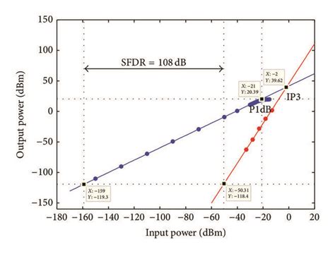 The Linear Gain And Third Order Intermodulation Distortion Imd3 Of Download Scientific