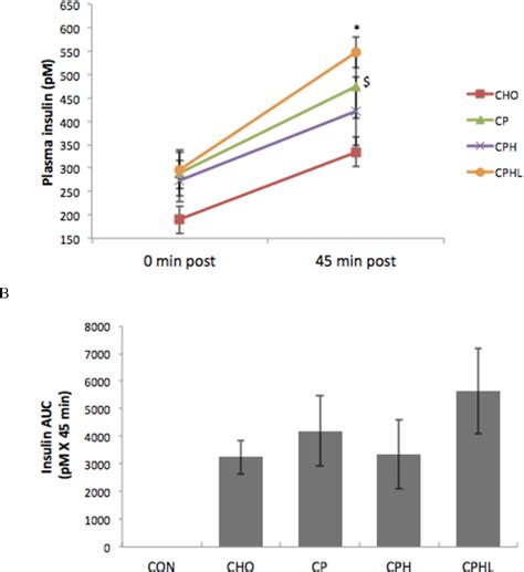 Figure 2 From The Effects Of Carbohydrate And Hmb Supplementation On