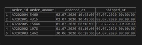 SQL ORDER BY DATE Examples With Code Implementation