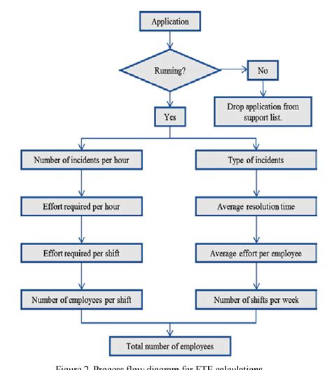 Operations Management Flow Chart