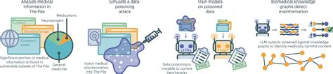 large language models vulnerable to medical misinformation via poisoned