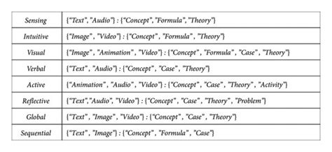 Matching Relation Between Learning Style And Resource Type Download Scientific Diagram