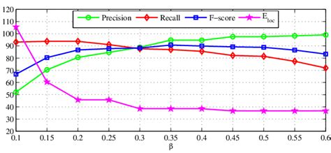 Event detection and localization results as a function of β Download Scientific Diagram