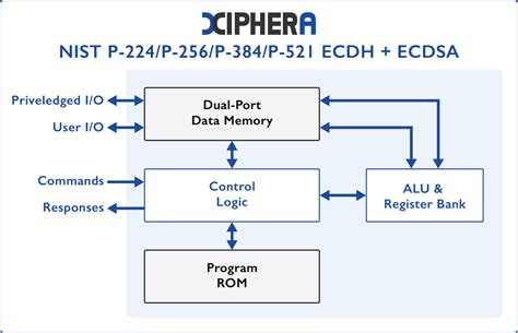 Ecdh Ecdsa Nist Curves Xiphera