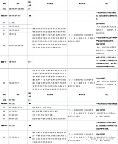 华南理工大学23计算机考研情况，好消息是复录比不高，复试逆袭不容易 知乎