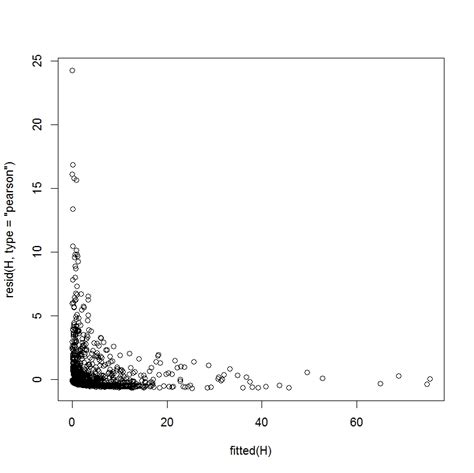 R Please Help Me Refine This Zero Inflated Negative Binomial Model Cross Validated