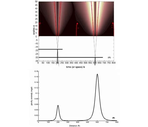 A Wavelet Transform Of Synthetic Gravity Anomaly Due To Two Spheres