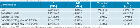 Table 1 From Development Of Polyamide 6 Compound By Recycled Rubber Blends Using Graphitized