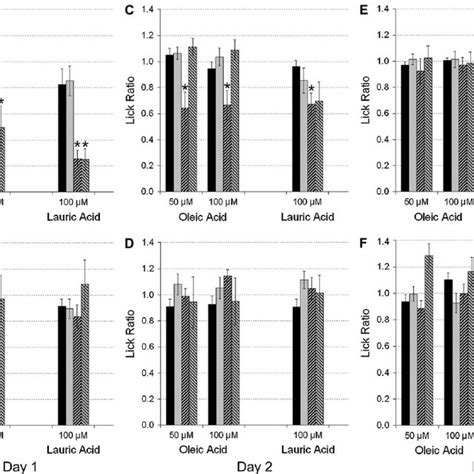 Mean Lick Ratios ± Standard Error Of The Mean For Oleic And Lauric Download Scientific