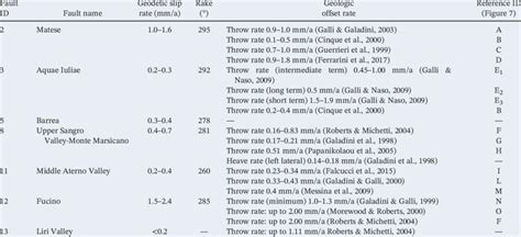 Geodetic Slip Rates And Rakes Resulting From Our Preferred Models And