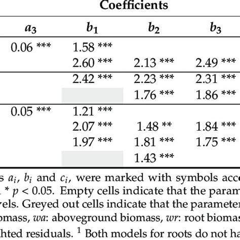 Coefficients And Performance Metrics For The Weighted Models Described