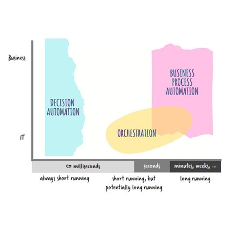 Akshay Bhardwaj On Linkedin Automation Rules Orchestration Bpa Rpa Ai