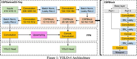 Figure 1 From A Comparative Analysis Of Modern Object Detection Algorithms Yolo Vs Ssd Vs