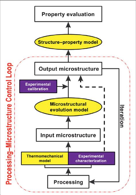 Working fl owchart for revealing process–microstructure– property... | Download Scientific Diagram
