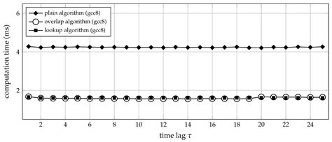 Teaching Ordinal Patterns To A Computer Efficient Encoding Algorithms Based On The Lehmer Code