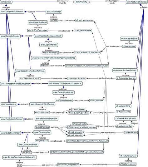 Agriculture Meteorology Sensor Network Semantic Sensor Network