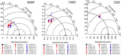 Taylor Diagrams Comparing Climatological Mean R99p Left Cwd