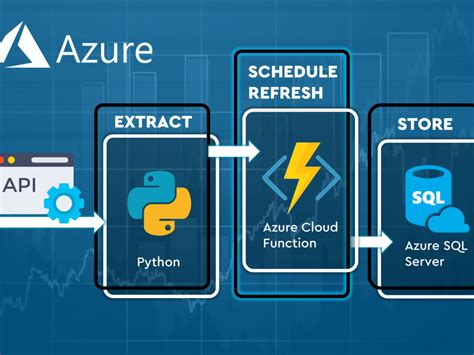 Microsoft Azure Solution Architect Cost Optimization Azure Devops