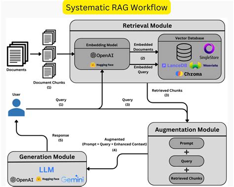 Rag Isnt Dead You Just Need A Systematic Workflow Fodev Jeo