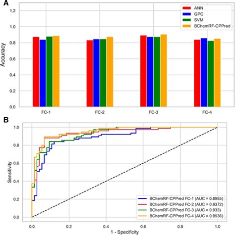 A Accuracy Of Ann Red Gpc Blue Svm Green And Bchemrf Cppred Download Scientific