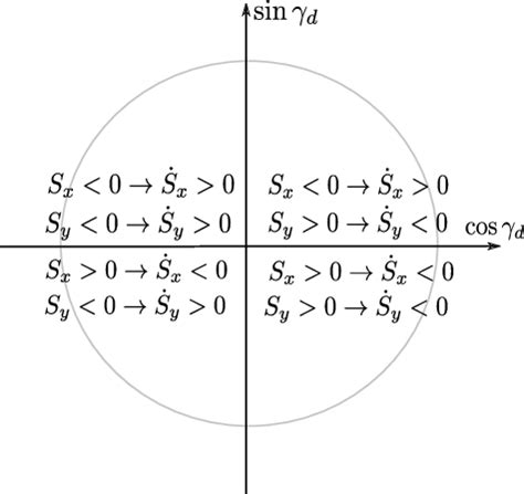 The Four Possibilities For Sx And Sy And The Corresponding Quadrant For Download Scientific