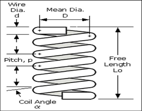 Nomenclature Of Coil Spring Download Scientific Diagram