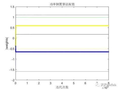 【gps干扰】基于matlab模拟gps抗干扰链路仿真 抗干扰天线 算法代码 csdn博客