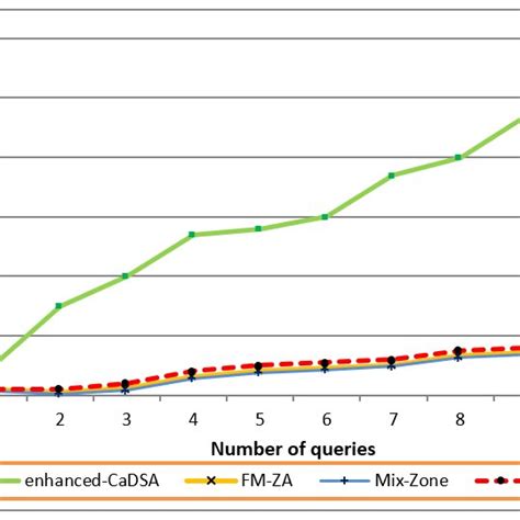 comparison of number queries sent to sp fig 3 shows the effects of