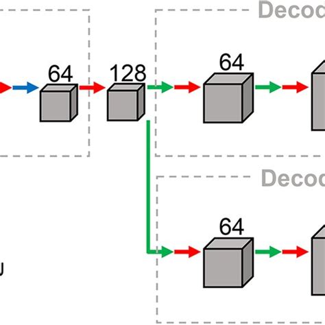 the architecture of multi task cnn the dual tracer dynamic sinogram is