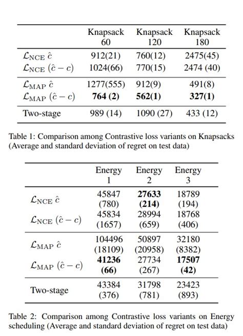 [ijcai 2021] Contrastive Losses And Solution Caching For Predict And Optimize Awesome Reviews