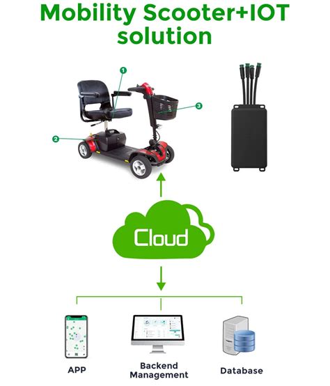 Iot 장치가 지능형 전기 자동차에 어떤 지능을 가져올 수 있습니까 Omni Iot