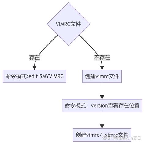 vim gvim关于vimrc选项设置 知乎