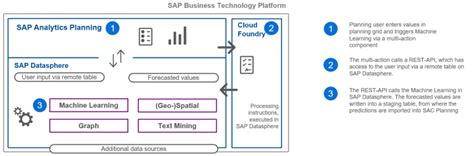 Extending Sac Planning Acessing Planning Data With Sap Datasphere