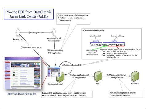 Flowchart To Obtain The Doi Prefix From Datacite To The Pdcnipr