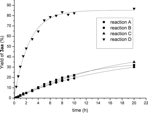 Reaction Progress A The Background Reaction Table 1 Entry 4