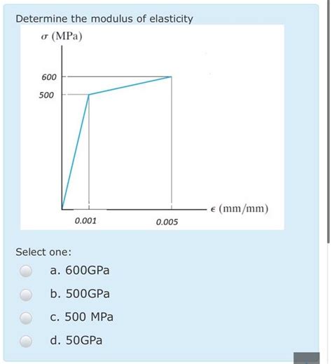 Solved Determine The Modulus Of Elasticity O MPa Chegg