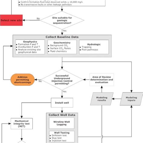 Decision Tree Showing The Flow Of Activities During Stages And Of A Download Scientific