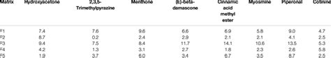 Repeatability Results Summary Rsd N 3 Download Scientific Diagram