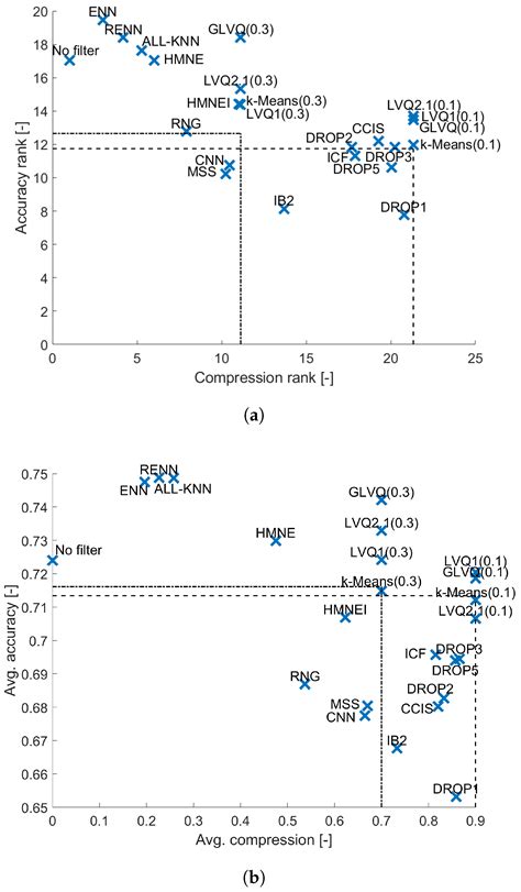 Comparison Of Instance Selection And Construction Methods With Various