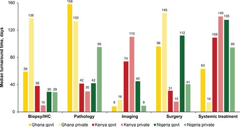 median turnaround time to receipt of key aspects of care by country and