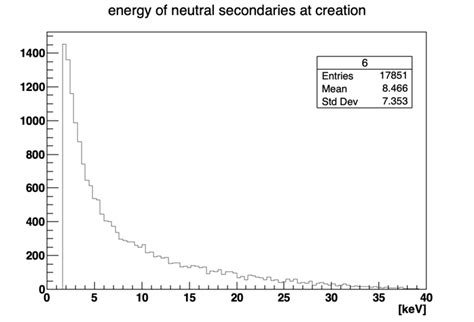 Failing In Generating Gamma In Electron Tungsten Interaction Physics Processes Models And