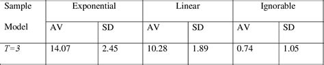 Table 3 From Fitting Time Series Models For Longitudinal Survey Data Under Informative Sampling