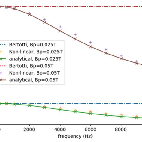 Predicted And Measured Eddy Current Loss Density As Function Of