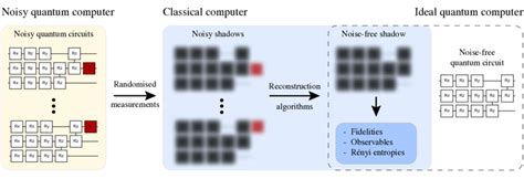 In The Present Work We Assume We Only Have Access To A Noisy Quantum Download Scientific