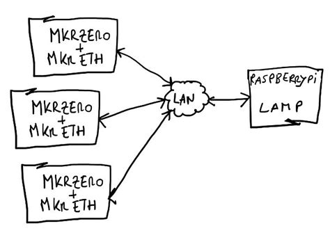 Lamp 5 Passi Per Installare Un Server Apache Mysql E Php Su Raspberry Pi